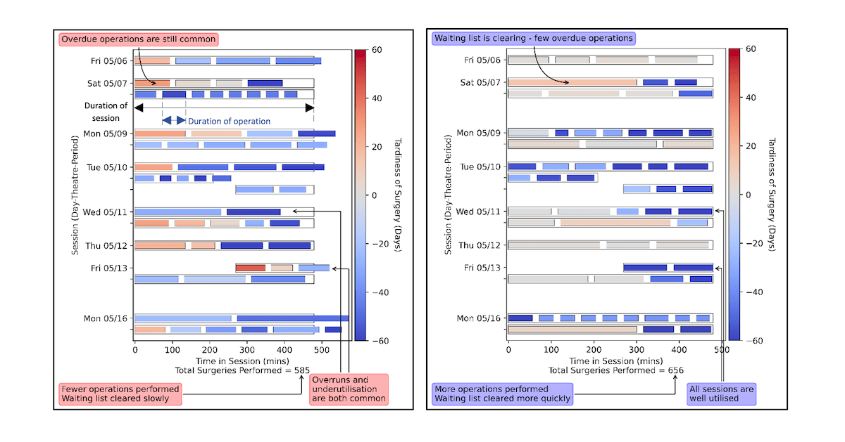 Efficient and fair surgical schedules with algorithms – Operations ...